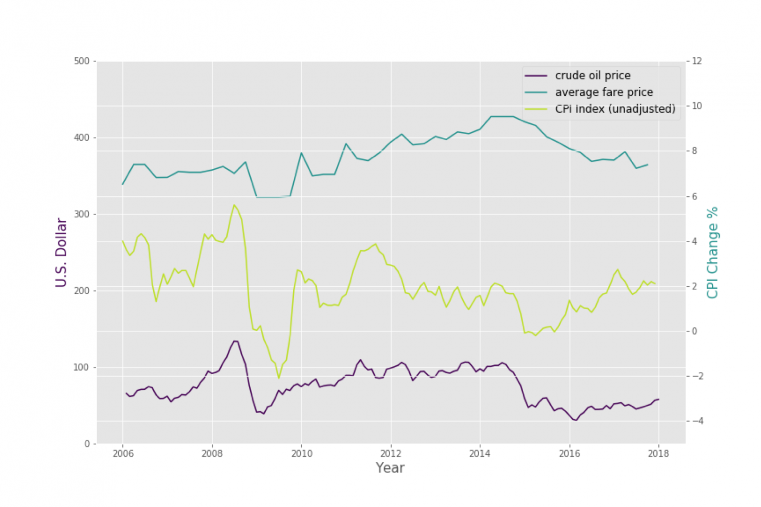 Mining DB1B: The Dynamic Relationship Between Ticket Price and Economic ...