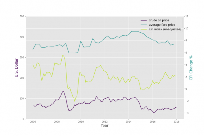 Mining DB1B: The Dynamic Relationship Between Ticket Price and Economic ...